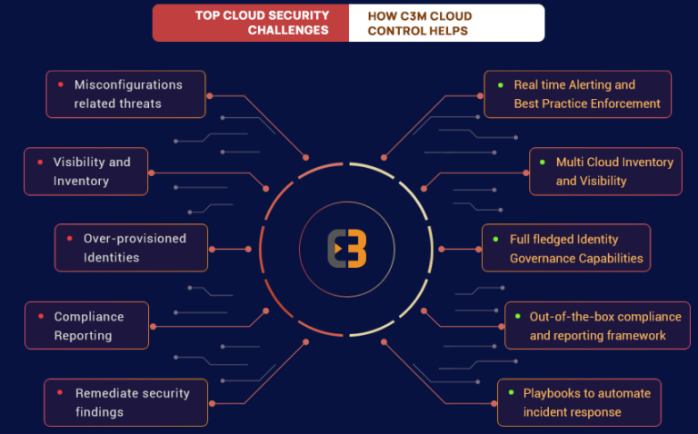 C3M Cloud Control: Multi-Cloud Security and Compliance | AWS GCP Azure